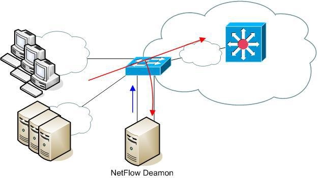 Configuring Unsupported Devices for NetFlow Export (Port Mirroring) - NetVizura User Guide ...